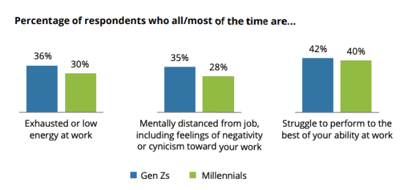 Deloitte Survey | 2023 Gen Z and Millennial Concerns | INOP The labor ...